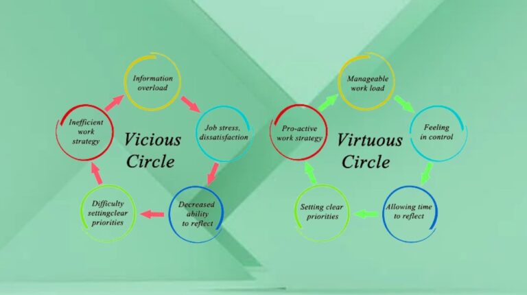 Virtuous and Vicious Circle